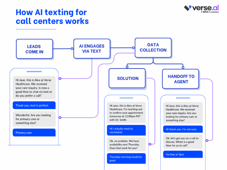What is AI Texting for Call Centers and Should You Use It? | Verse.ai